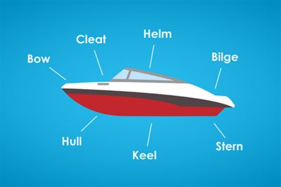 Beginner’s Boating Lingo: Parts of a Boat